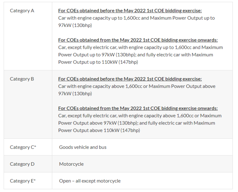 Changes to COE from May 2022: Here's What To Know